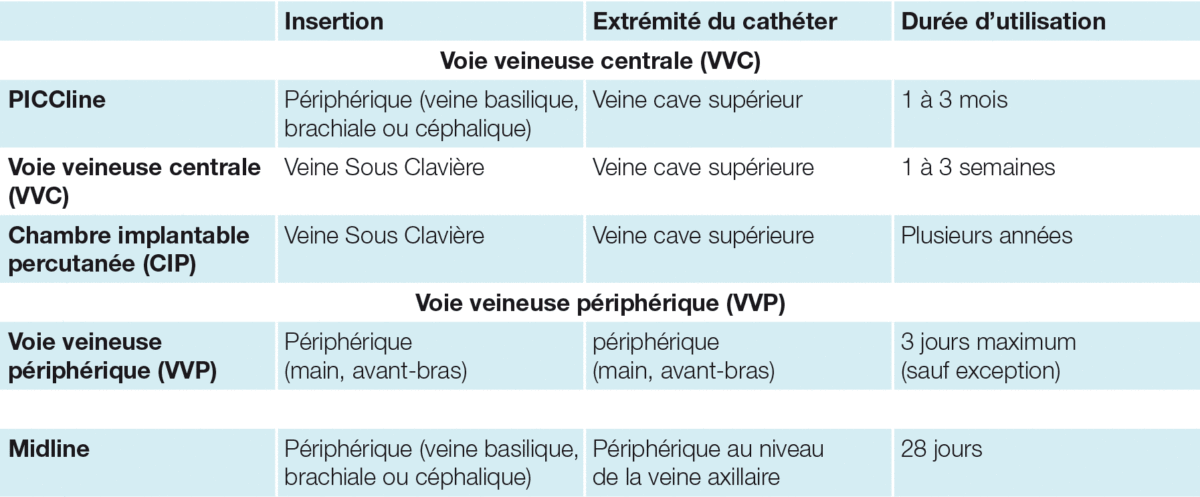 Cathéters Midline et PiCCline : des indications différentes - Actusoins ...