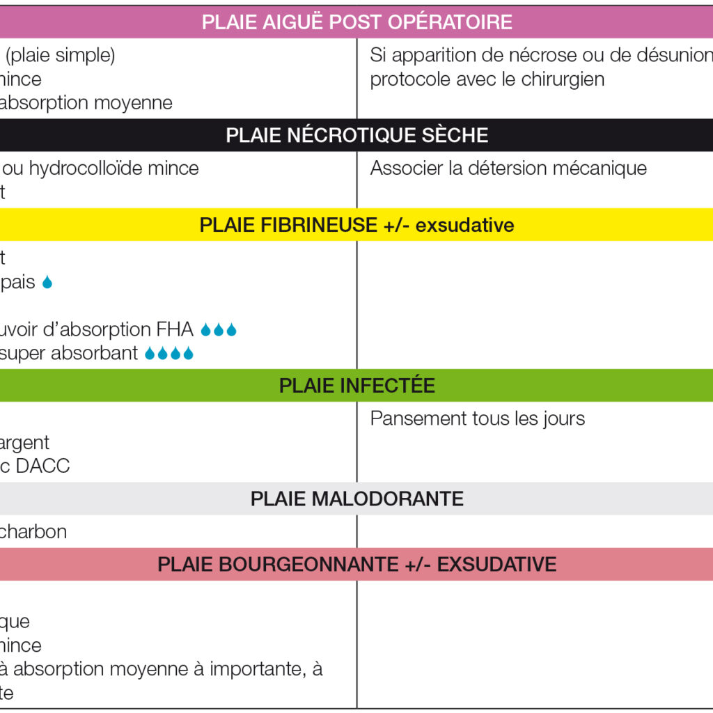 Plaies : choisir le bon pansement, au bon moment - Actusoins