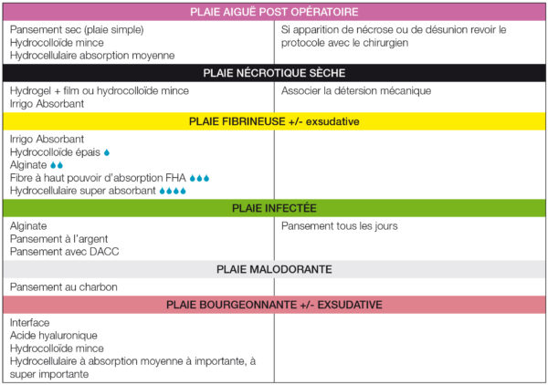 Plaies : choisir le bon pansement, au bon moment - Actusoins