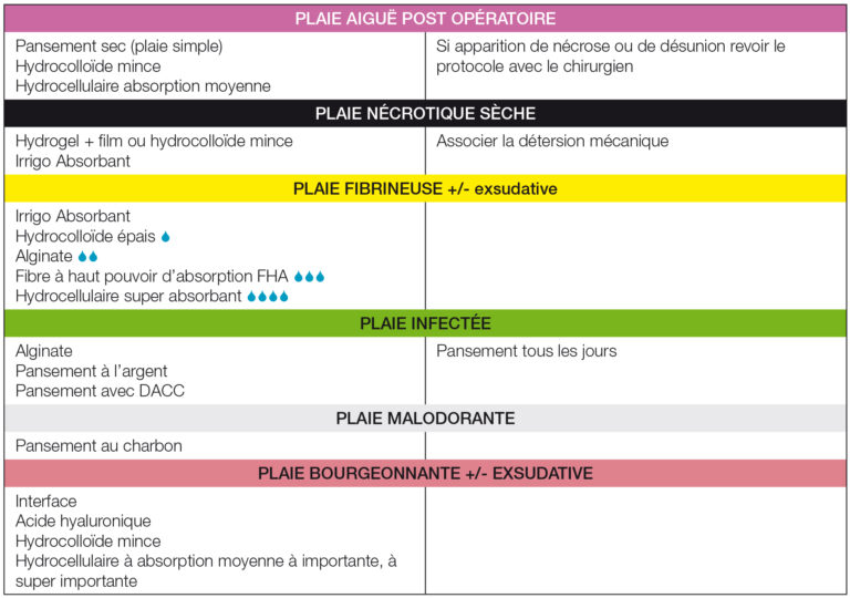 Plaies : choisir le bon pansement, au bon moment - Actusoins