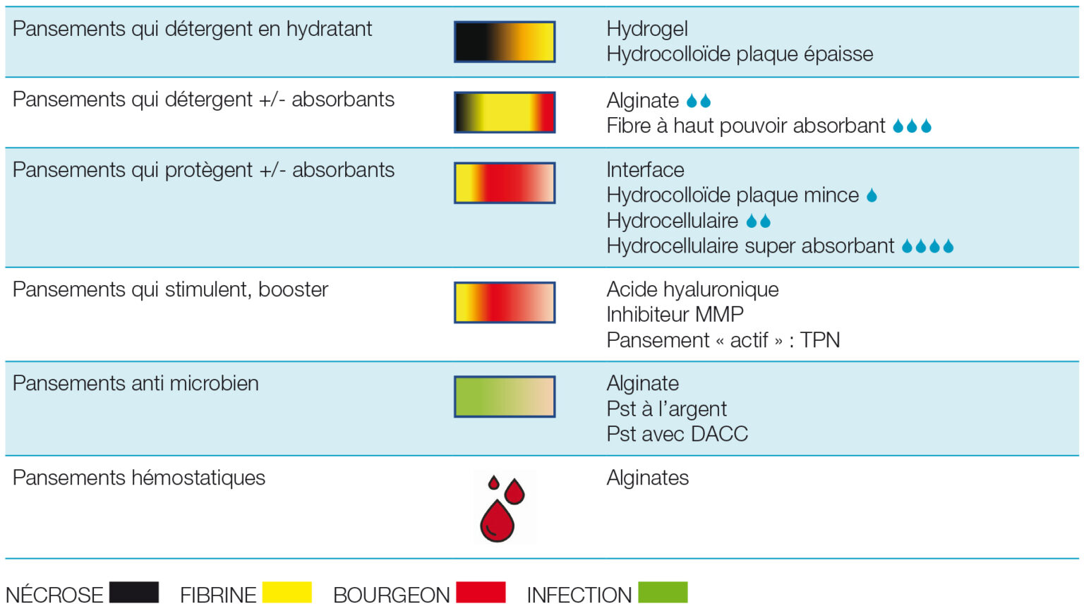 Plaies : choisir le bon pansement, au bon moment - Actusoins