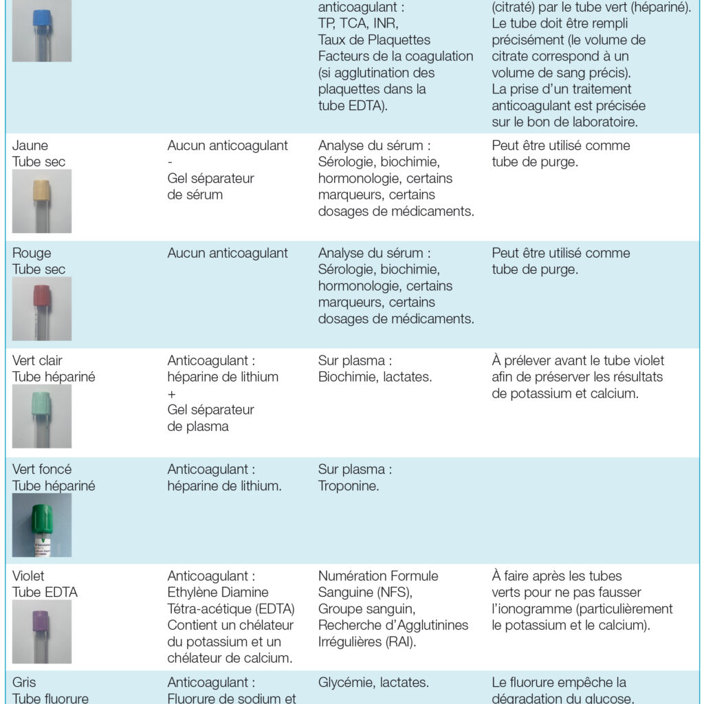 Guide infirmier pour la préparation des prélèvements sanguins pour bilans biologiques - Actusoins