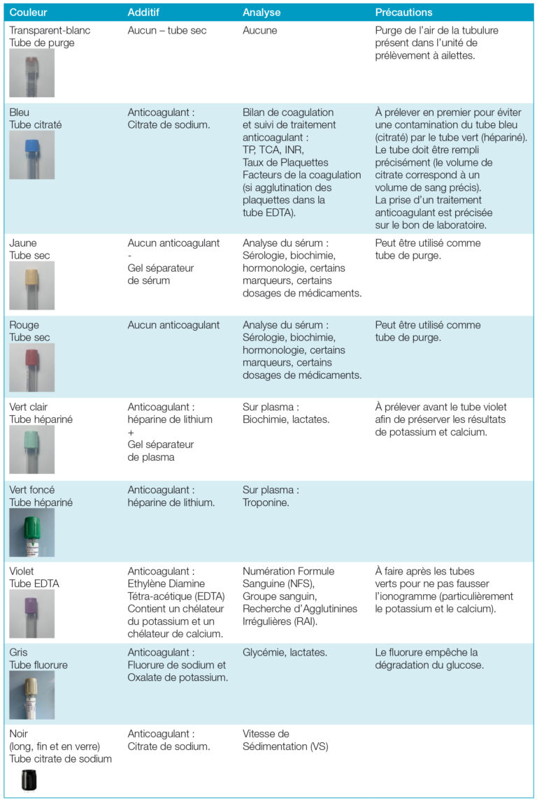 Guide infirmier pour la préparation des prélèvements sanguins pour ...